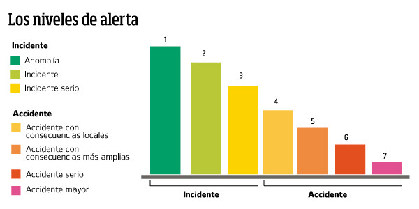 INES scale - Nuclear Accidents
