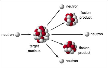 Nuclear fission